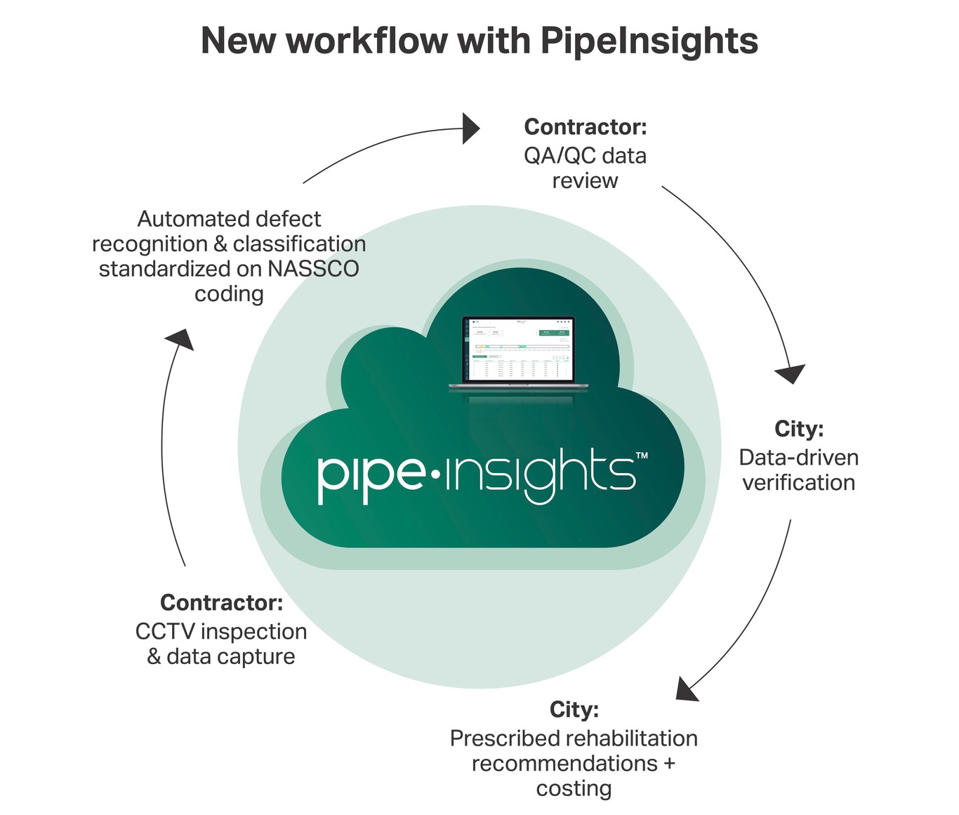 AECOM - PipeInsights - The City of Miami Beach, Florida transforms sewer management with ...